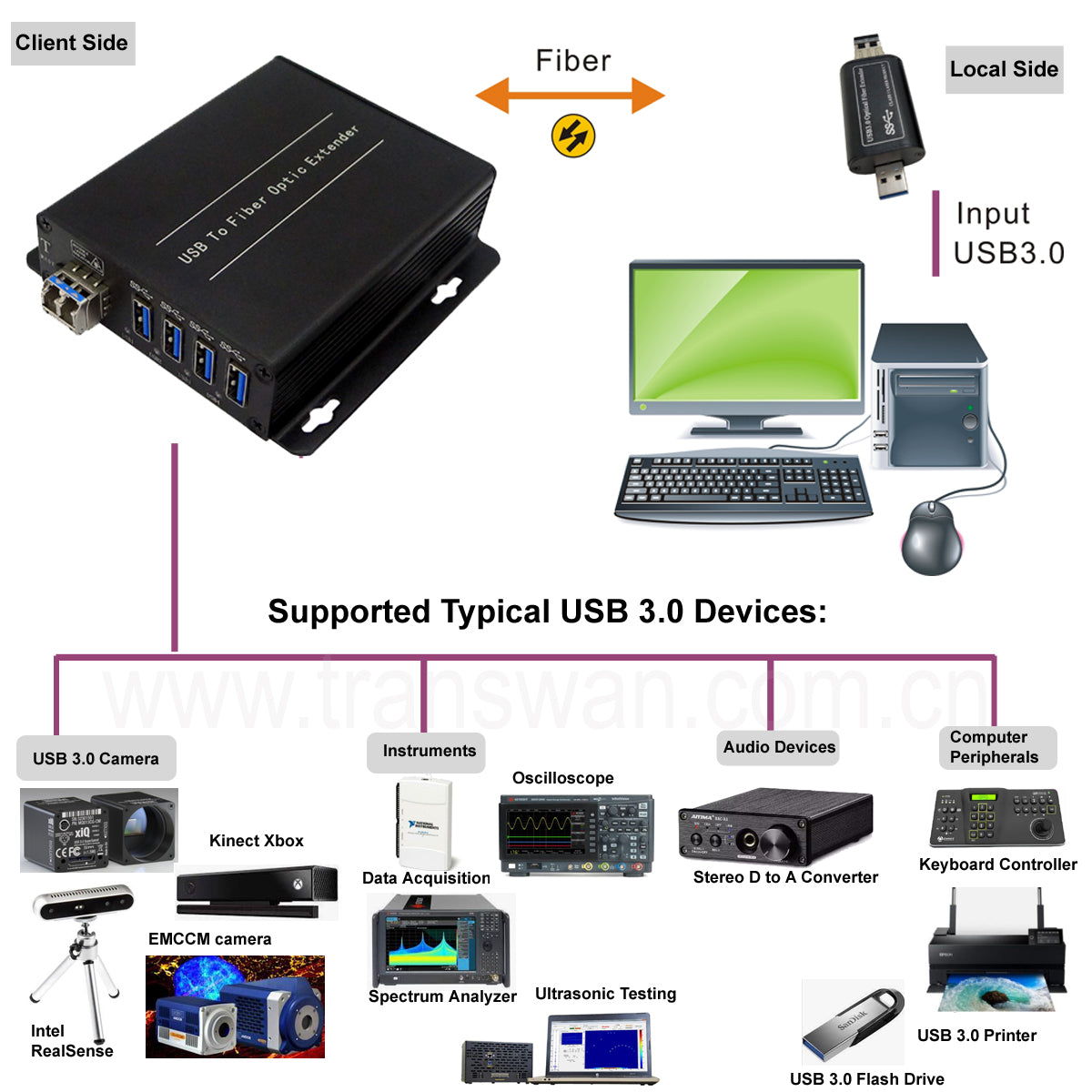 USB 3.0/2.0/1.1 over Fiber Extender, USB Hub Ports to Fiber Optic ...