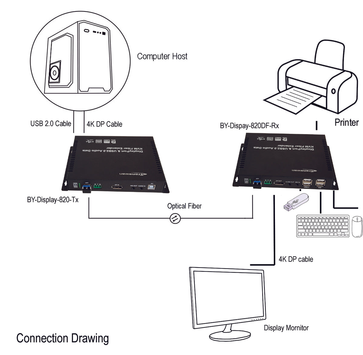 4K DisplayPort Over Fiber Extender, 4K DP to Fiber Converter with 10G ...